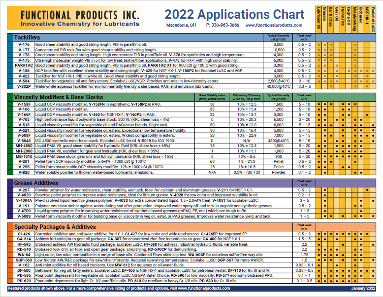 Applications Chart | Functional Products Inc.